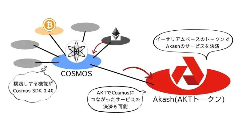 【日本初解説】Akash(AKT)という銘柄調査